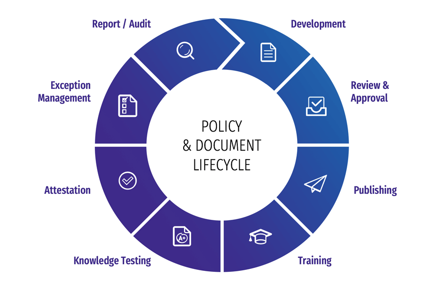 What Does An Effective Policy Management Process Look Like Quantivate What Does An Effective Policy Management Process Look Like Quantivate